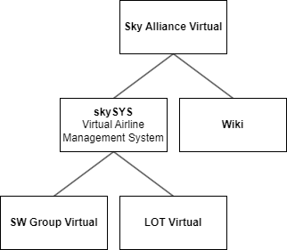 Frequently Asked Questions | Sky Alliance Virtual Wiki